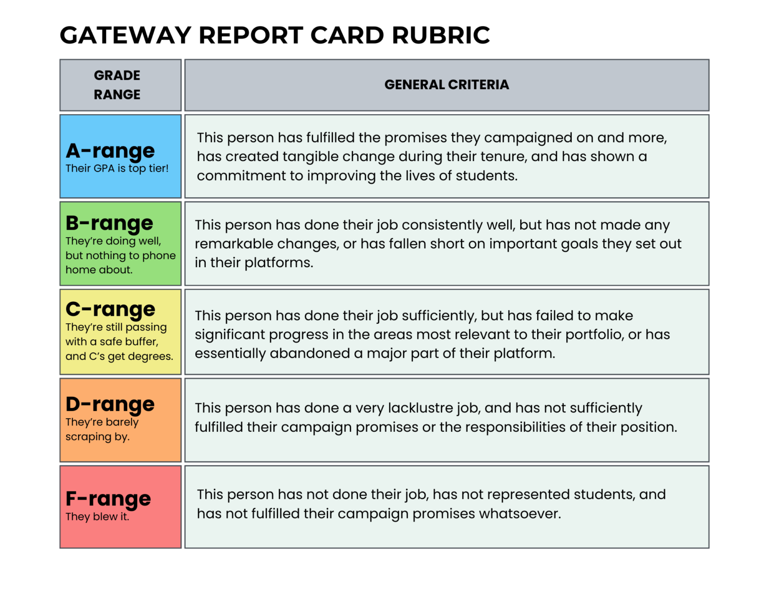 SU Report Cards 2025–26: President - The Gateway
